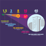 Rate of Change Infographic | Workplace Research | Resources | Knoll